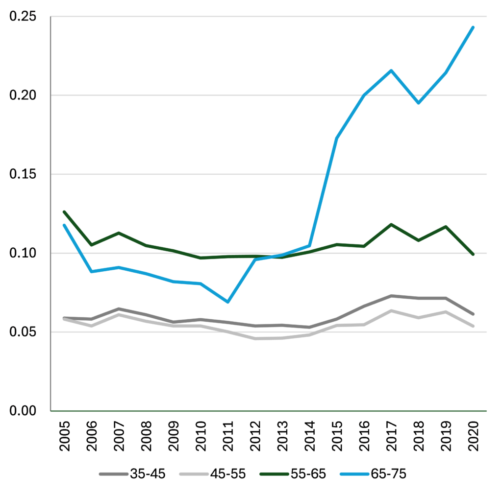 Partial retirement and the labor supply of older people - Netspar